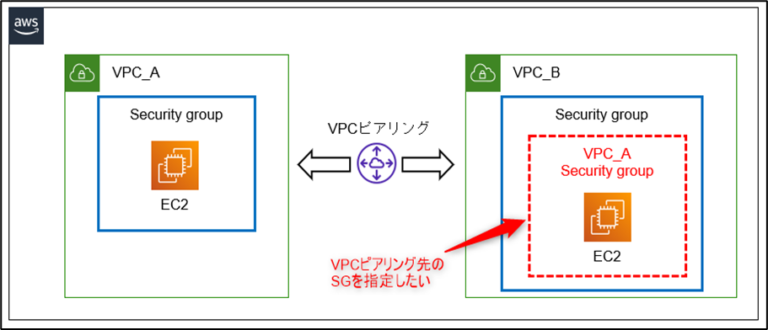 VPCピアリングしている別のVPCのセキュリティグループを指定する方法 | Continue Cloud